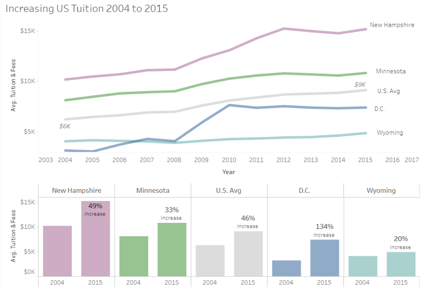 Unlock the Power of Data Visualization for Higher Education: Best ...